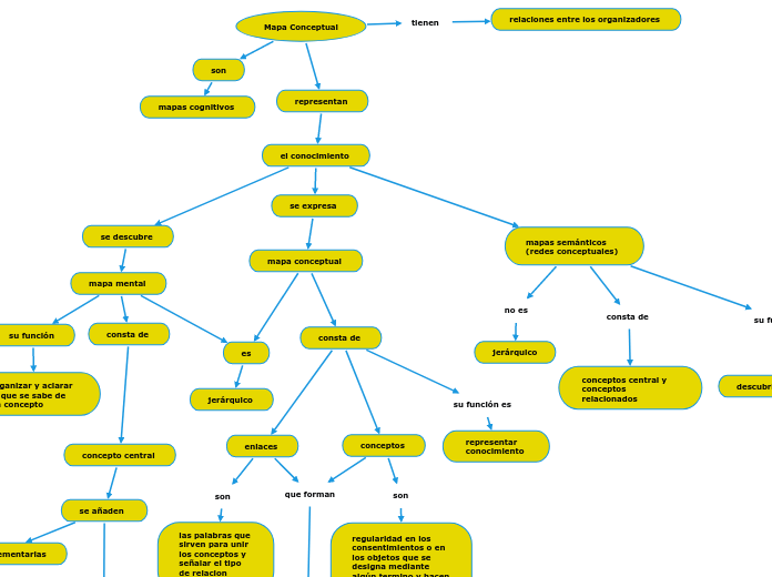 Mapa Conceptual - Mind Map